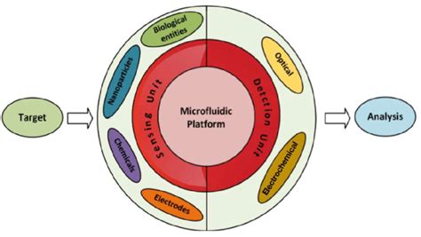 The Diagram Of A Microfluidic Sensing System Reprinted With Permission Download Scientific