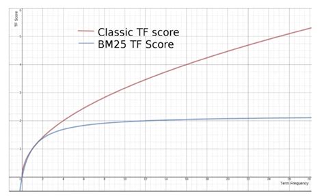 重学elasticsearch Es 系列（三）：深入数据搜索 墨天轮