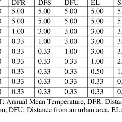 Comparison Matrix Using Ahp For Optimal Solar Sites Identification Download Scientific Diagram