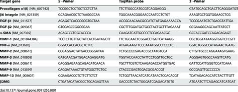 Primers And Probes Used In Quantitative Real Time Rt Pcr Download Table