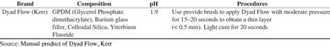 Composition And Application Procedures Of Self Adhering Flowable Composite Download Table