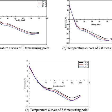 Temperature Curves Of Different Measuring Points Download Scientific Diagram
