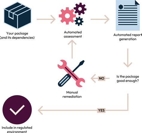 Building Trust With Code Validating Shiny Apps In Regulated Environments