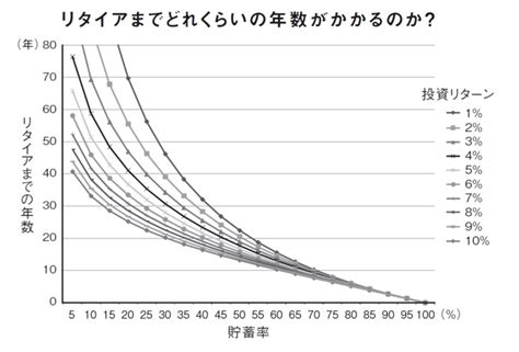 【fire】早期リタイアは貯蓄率で必要年数が決まります。 経済的自由への道blog