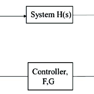 Schematic Diagram Of Closed Loop Feedback Control System 105