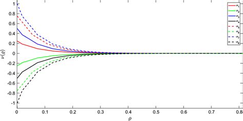 State Trajectories Of The Synchronization Error System 26 Under The