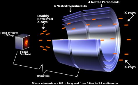 Focusing X Rays Multiwavelength Astronomy