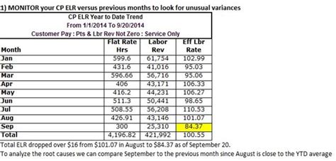 4 Steps To Make Your Fixed Ops More Profitable Dynatron
