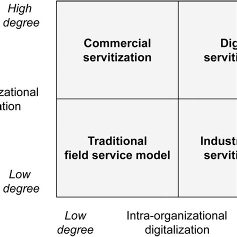 Digital Servitization Framework Download Scientific Diagram