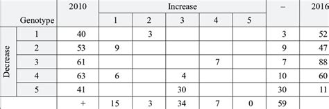 Shifts In The Clustering Of Regions By Structural Genotypes Of Download Scientific Diagram