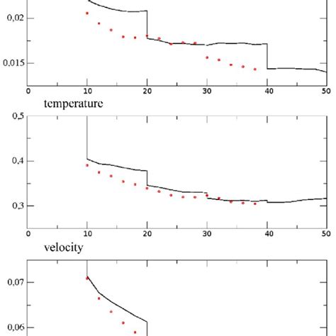 Rms Errors For The Ssh M The Temperature • C And The Zonal