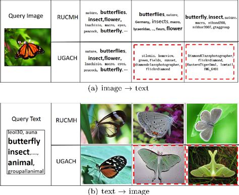 Figure 1 From Robust Unsupervised Cross Modal Hashing For Multimedia Retrieval Semantic Scholar