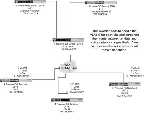 Solved Lanwan Segmentation And Setup With An Hp Layer 3 Switch