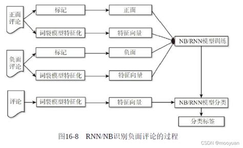 《web安全之机器学习入门》笔记：第十六章 16 3 恶意评论识别（一） movie review data csdn博客
