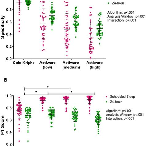 A Specificity And B F1 Score Comparison Of Actigraphy Based Sleep