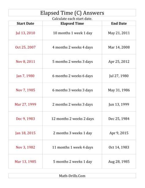 calculating the start date from an elapsed time and an end date in days