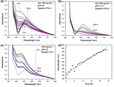 Uvvis Spectra Of Silver Nps Synthesized At Different Times In A System