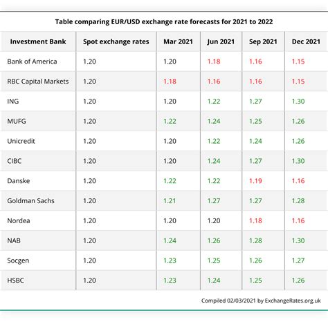 2021 2022 Exchange Rate Forecast Comparison From Top FX Institutions