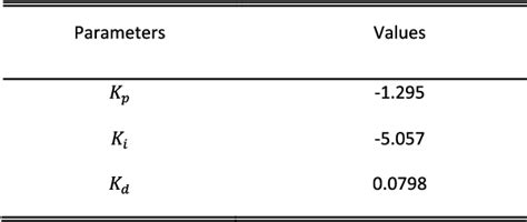 Table 1 From Dual Mode Pid Controller For Path Planning Of Encoder Less Mobile Robots In