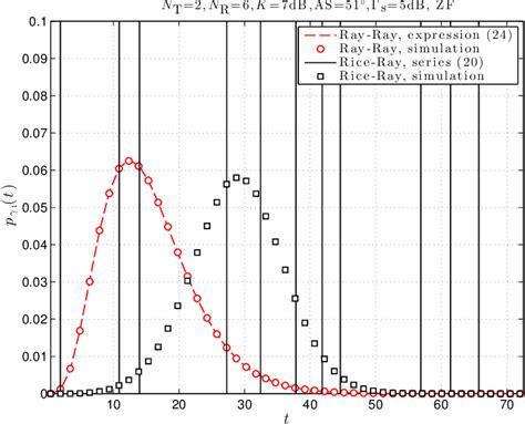 Figure 1 From Mimo Zero Forcing Performance Evaluation Using The