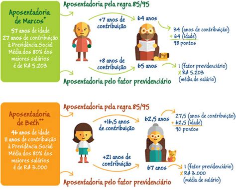 Regras Da Previdência Para Aposentadoria Suas Respostas Para Dúvidas