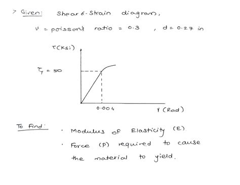 Answered The Shear Stress Strain Diagram For An Alloy Is Shown In The