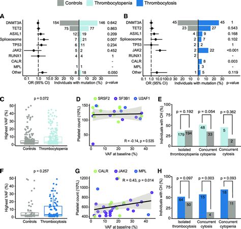 Clonal Hematopoiesis Associated Mutations In Cases With Download