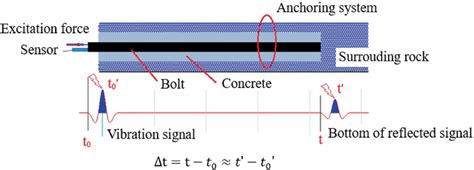 Diagram For The Acoustic Reflection Method Download Scientific Diagram