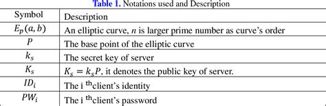 Table 1 From An Improved Authentication And Key Agreement Scheme For Session Initial Protocol