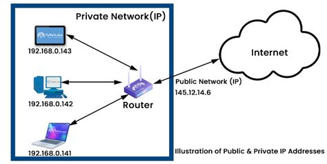 What Are The Different Types Of Ip Address Pynet Labs
