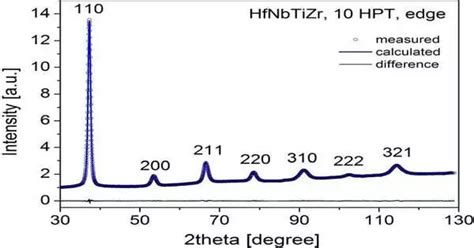 How Can X Ray Diffraction Be Used To Analyze Nanostructured Materials