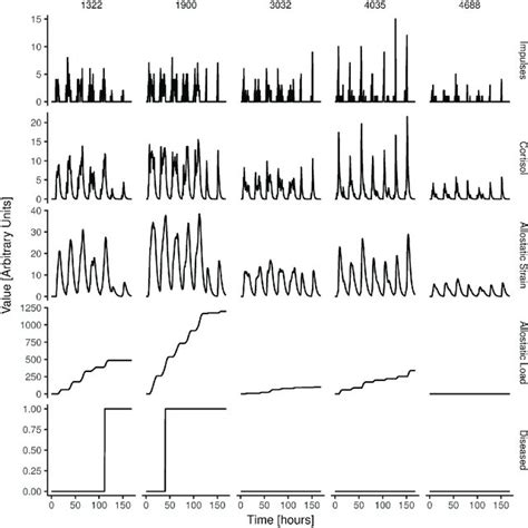 Illustration Of Variation Of Model Parameters Sample Of Seven Days Download Scientific Diagram