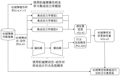 基于模型不确定性与行为先验的控制策略离线训练方法
