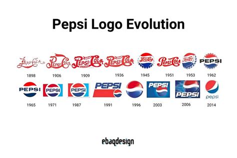 Logo Evolution Of 10 Famous Brands