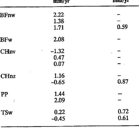 5 Mean And Standard Deviation S D Of Log Ks Download Table