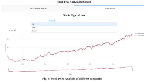 Stock Market Prediction Using Deep Learning