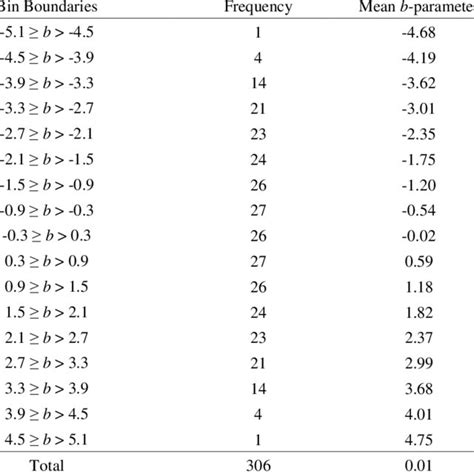 Adaptability Statistics For An Operational Test Download Table