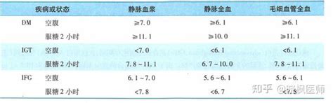 口服葡萄糖耐量试验 知乎