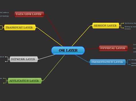 OSI LAYER Mind Map