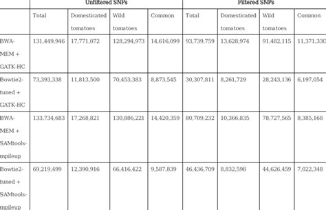 Summary Of Snps Identified By Combinations Of Aligners And Variant