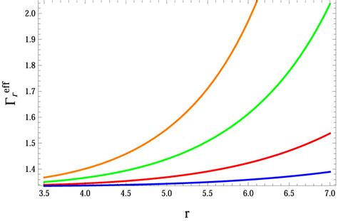 Plots Of Adiabatic Index Versus Radial Coordinate For λ 0 And γ − Download Scientific