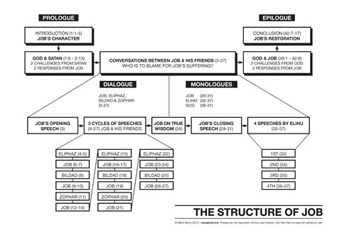 Job Structure In Organizations Diagram