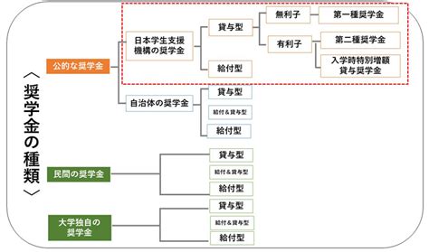 奨学金をプロが解説！ 8つの基礎知識と、知っておきたい7つのポイント 価格comマガジン