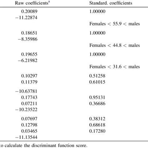 Canonical Discriminant Function Coefficients And Sectioning Points