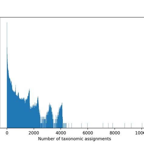 Frequency Of Protein Sequences With Different Taxonomic Assignments