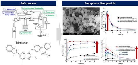 Effect Of Process Parameters On Nano Microparticle Formation During Supercritical Antisolvent