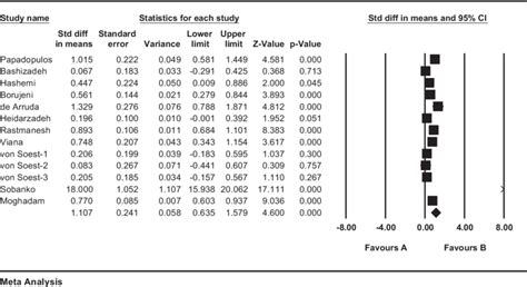 Std Difference In Mean Of Studies Included In Meta Analysis Using