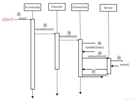 10继续完善connection类单reactor模式成型writecompletecallback Csdn博客