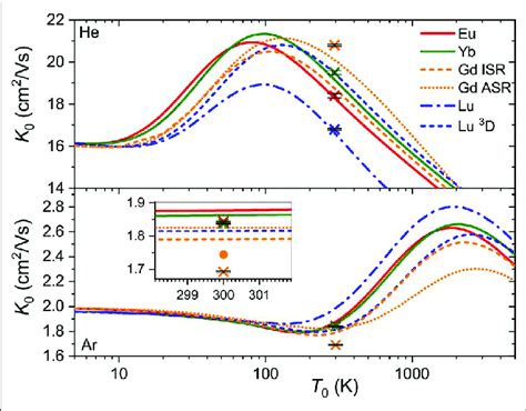 Zero Field Mobilities Of The Lanthanide Ions In He Top Panel And Ar Download Scientific