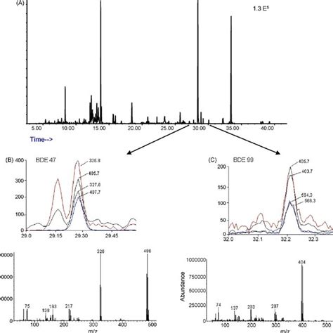 Gcei Ms Chromatograms Of Different Blank Samples A Empty Twister Download Scientific